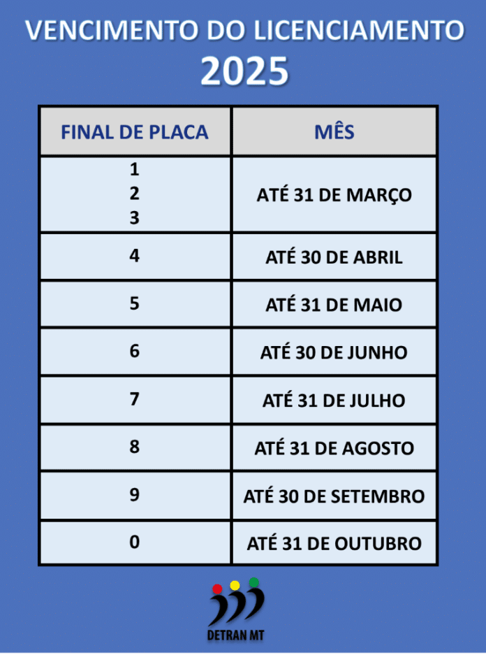 Licenciamento de veículos placas 1, 2 e 3 deve ser pago até dia 31; confira calendário | Só Notícias